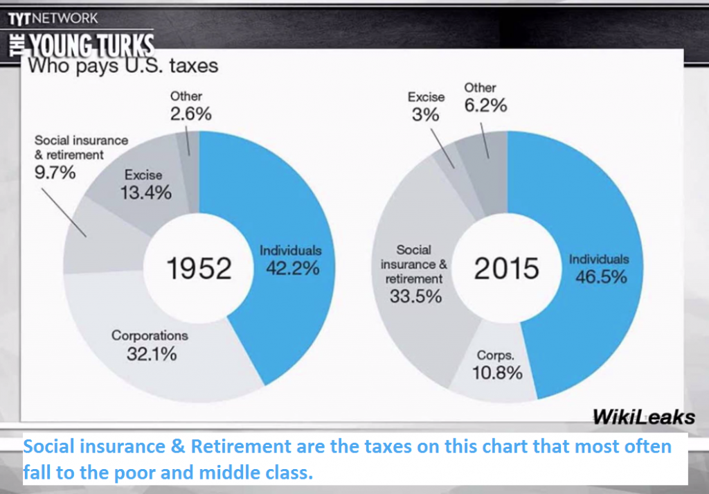 One Chart Shows How the Tax Burden has Shifted from Corporations to the ...
